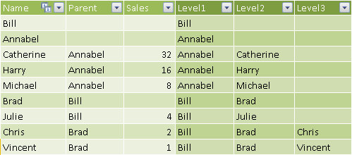 Parent-Child Hierarchies – DAX Patterns