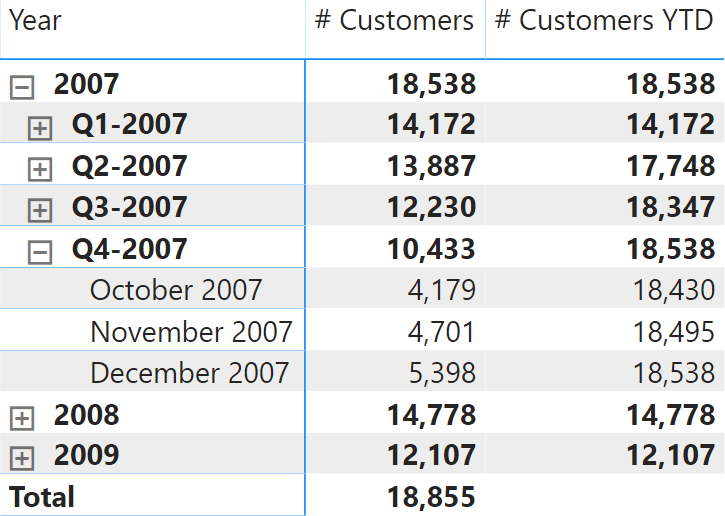 Analyzing the performance of DISTINCTCOUNT in DAX - SQLBI Analyzing the performance of DISTINCTCOUNT in DAX - SQLBI
