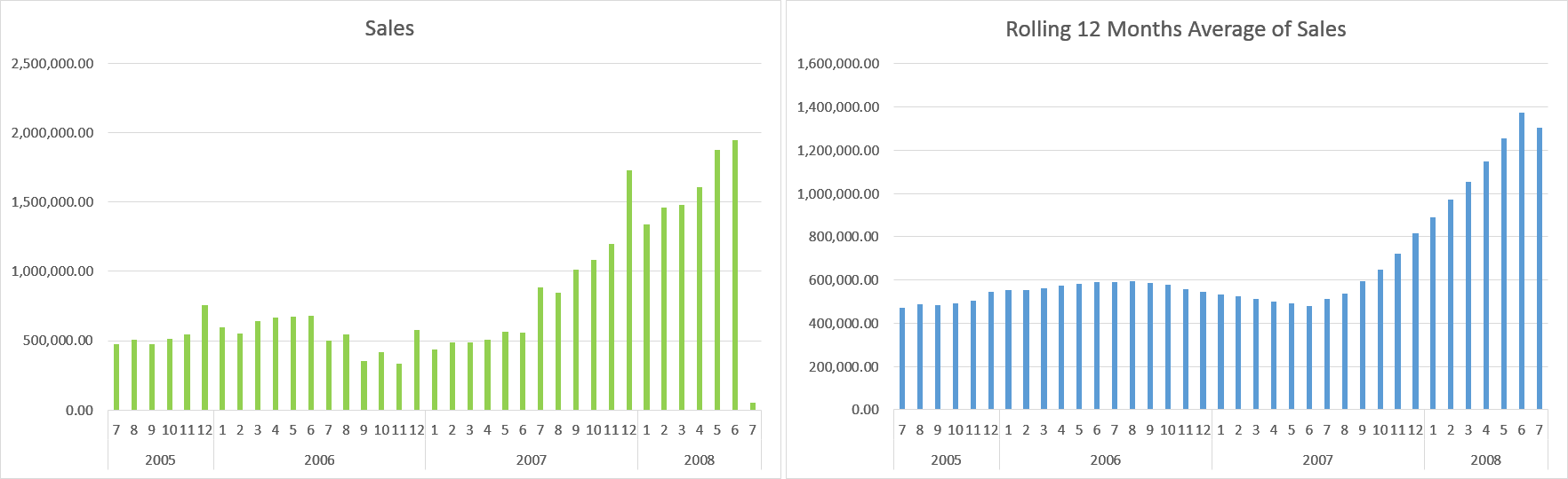 Rolling 12 Months Average In DAX SQLBI