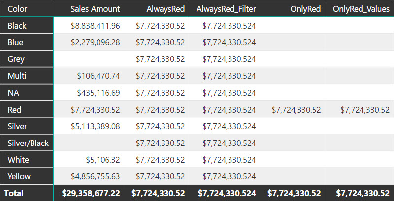 Using Keepfilters In Dax Sqlbi