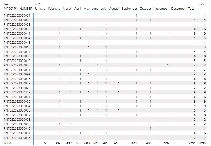Counting Consecutive Days With Sales Unplugged 47 Sqlbi