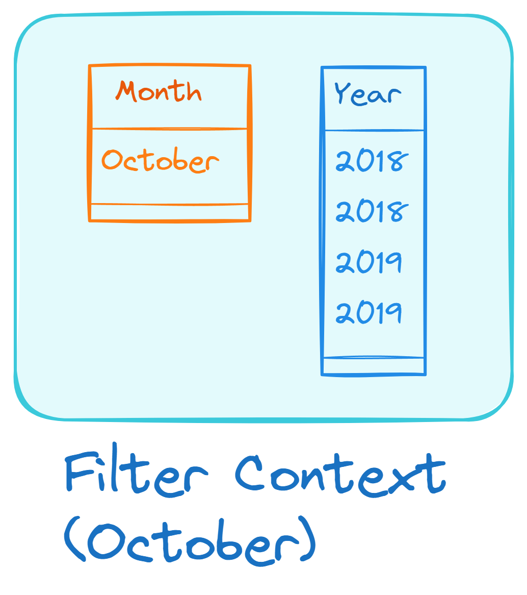 Context Transition In Dax Explained Visually Sqlbi