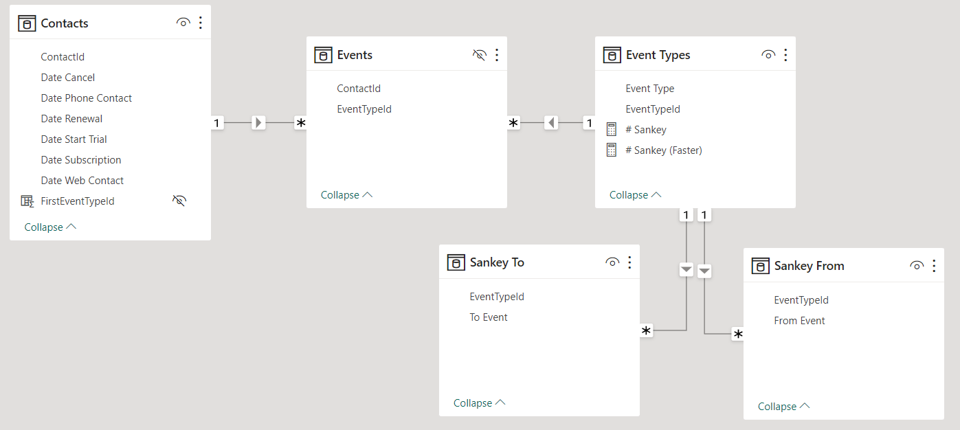 Preparing A Data Model For Sankey Charts In Power Bi Sqlbi