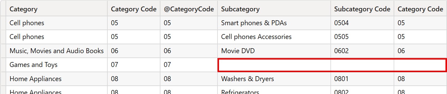 Replacing Relationships With Join Functions In Dax Sqlbi
