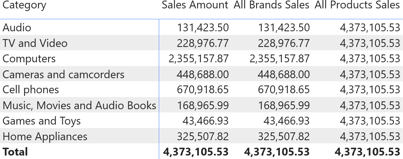 ALL vs ALLSELECTED vs ALLEXCEPT vs REMOVEFILTERS - SQLBI