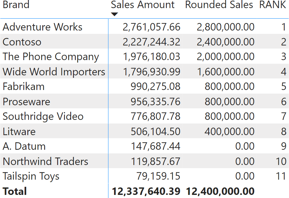 Introducing The Rank Window Function In Dax Sqlbi