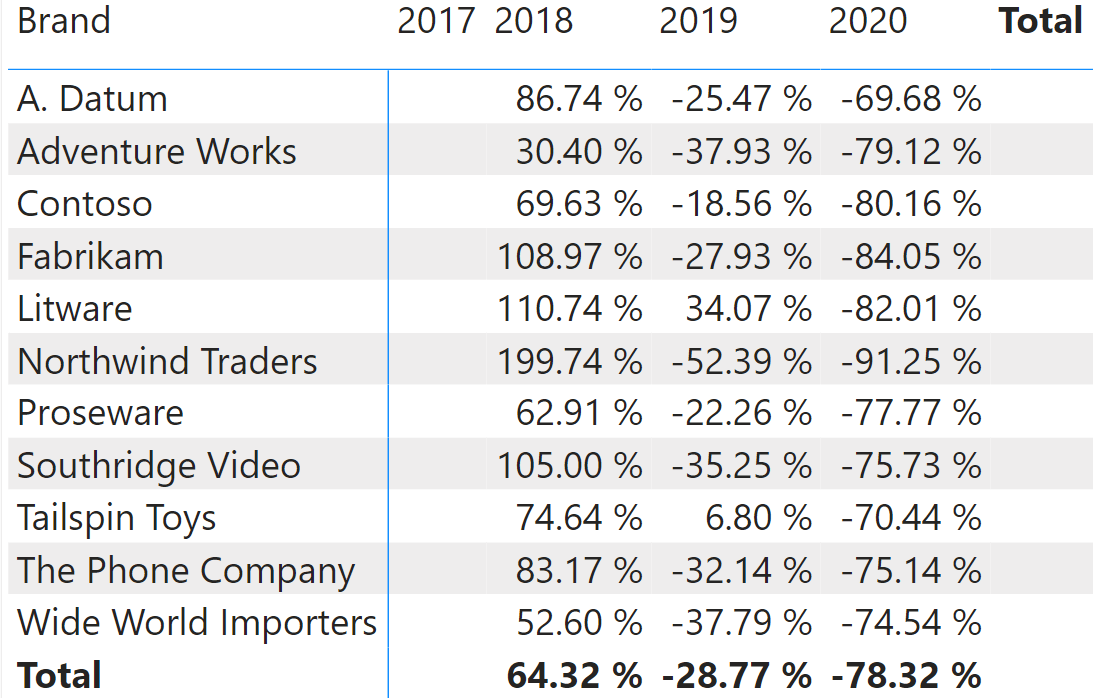 Introducing Visual Shape For Visual Calculations In Power Bi Sqlbi