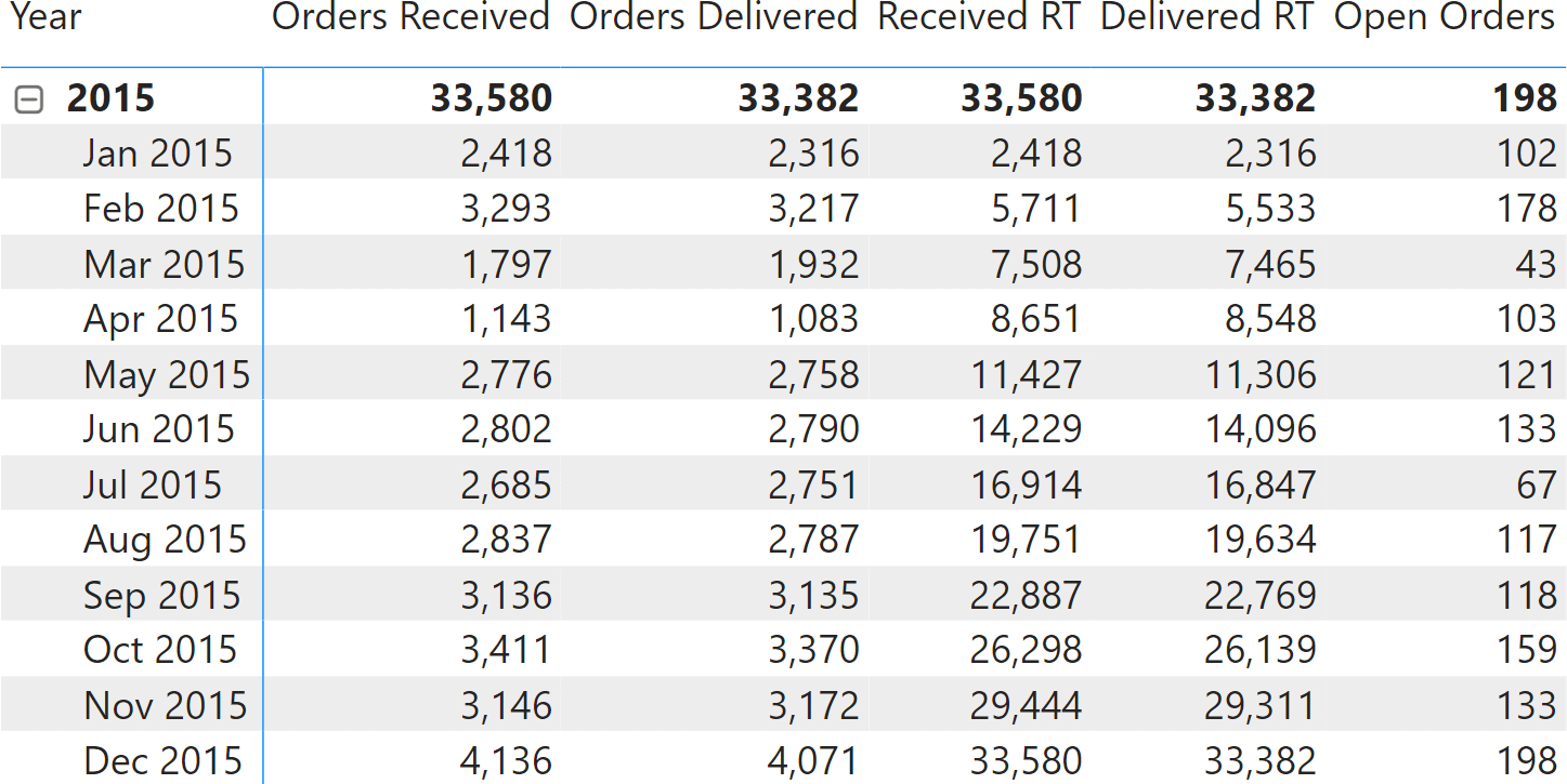 Computing Open Orders With Visual Calculations In Dax Sqlbi