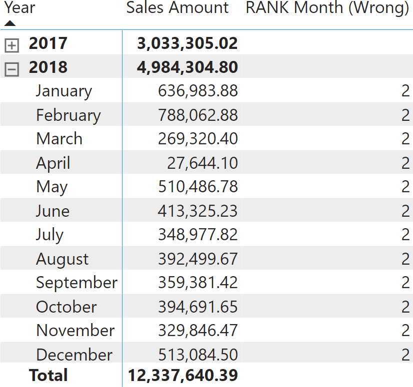 Introducing The Rank Window Function In Dax Sqlbi