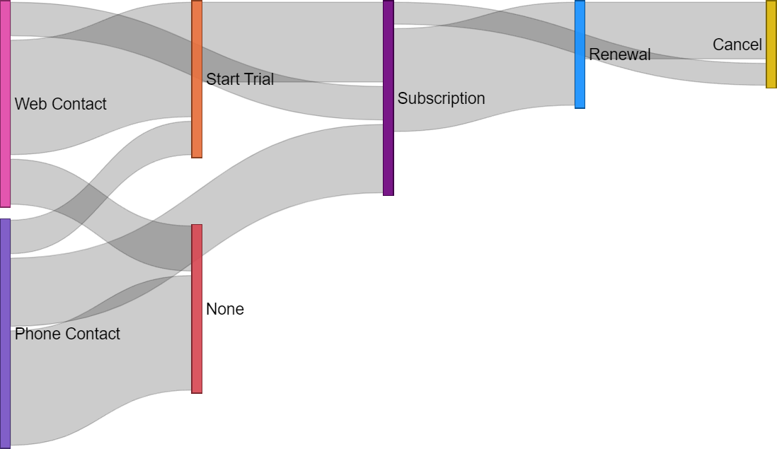 Preparing A Data Model For Sankey Charts In Power Bi Sqlbi